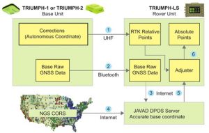 Virtual base RTK from JAVAD automates for greater ease - GPS World