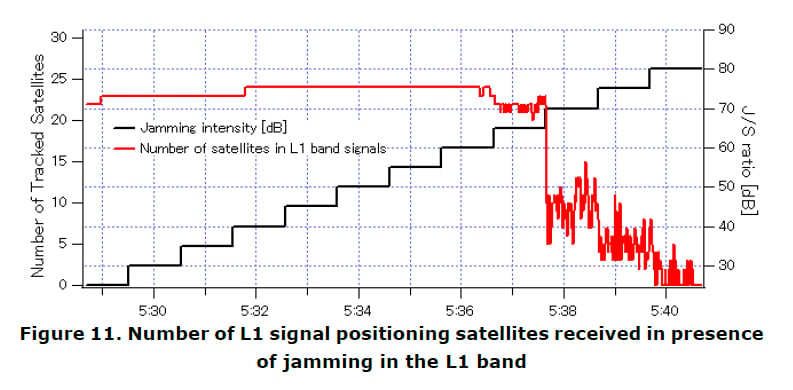 Robustness improved by dual-band support - GPS World