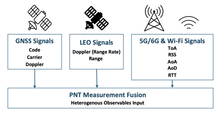 Communications-PNT integration: A new architectural layer for resilient ...