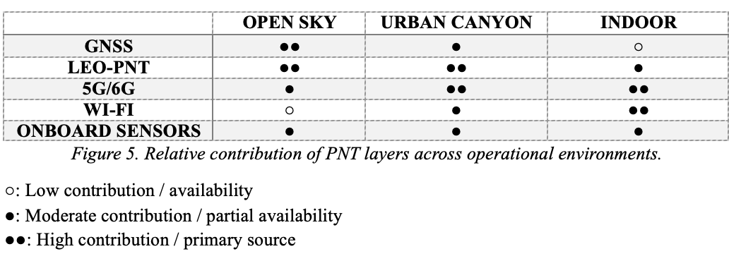 Communications-PNT integration: A new architectural layer for resilient ...