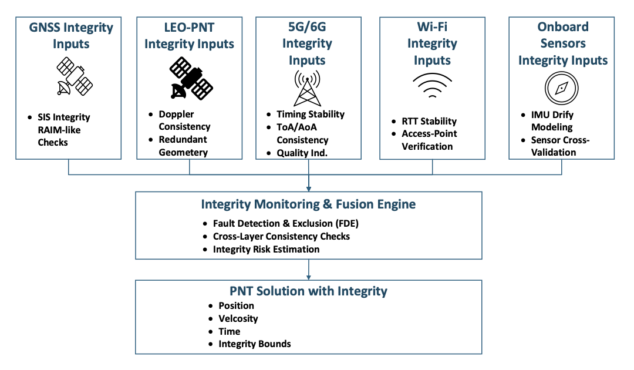 Communications-PNT integration: A new architectural layer for resilient ...