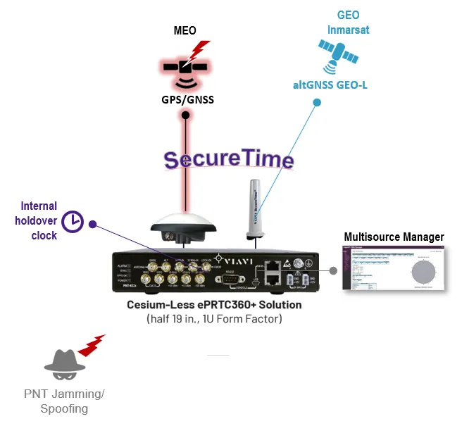 Viavi launches ePRTC360+ clock alternative to Cesium-accuracy holdover ...