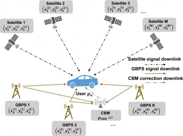 New positioning framework cuts satnav convergence time to seconds - GPS ...