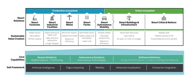 Hexagon features smart autonomous solutions at CES 2020 - GPS World